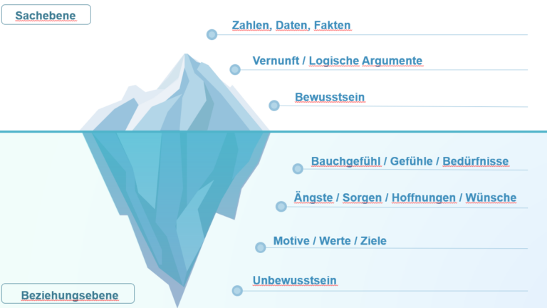 Das Eisbergmodell (Kommunikation #4) – christian-heupel.de
